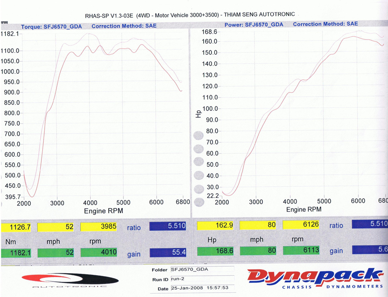 dyno test
